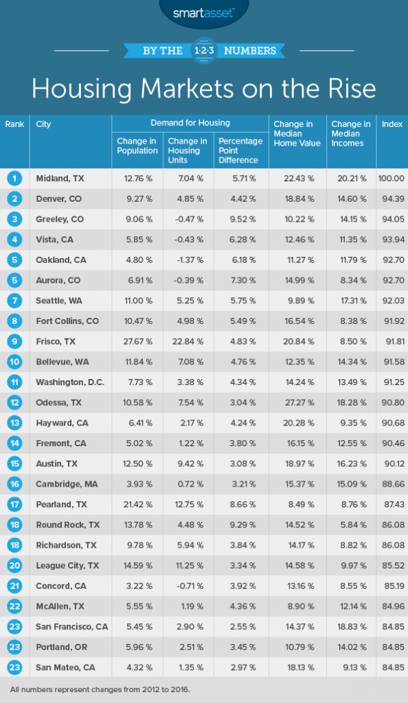Top 10 Rising Housing Markets - 2018 Edition - SmartAsset