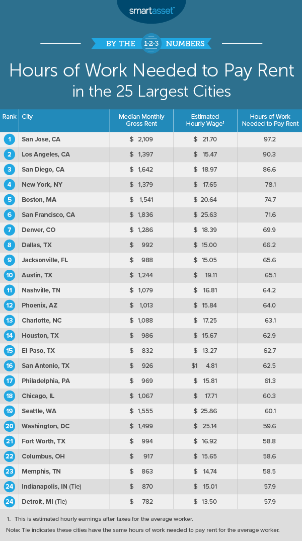 Hours of Work Needed to Pay Rent in the 25 Largest Cities - 2019 ...