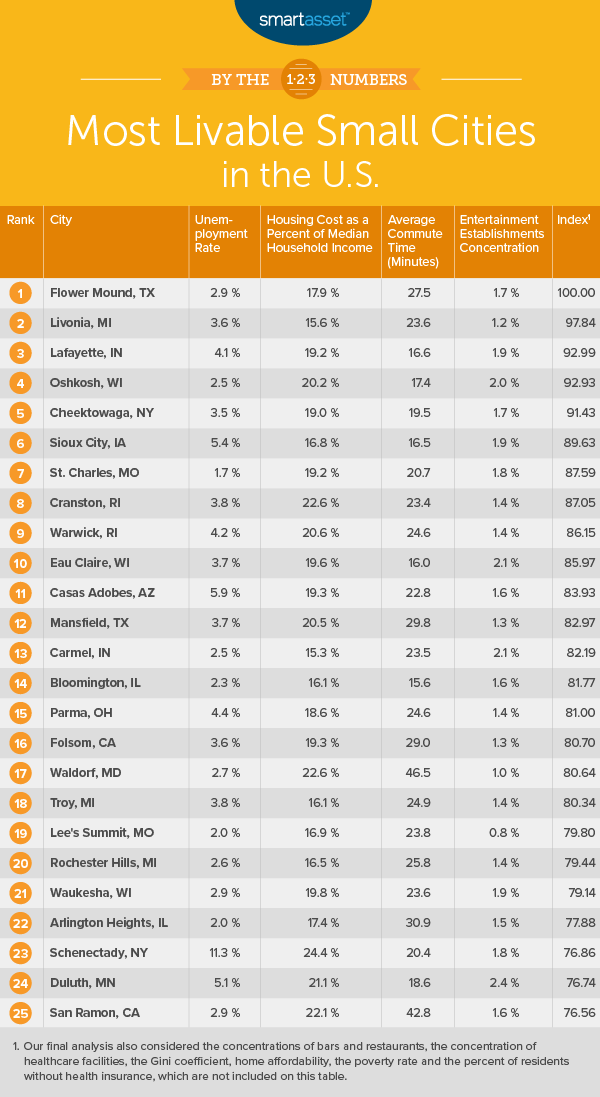 The Most Livable Small Cities in the U.S. - 2019 Edition - SmartAsset