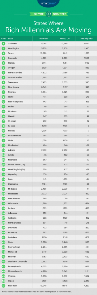 Where Rich Millennials Are Moving in 2019 | SmartAsset.com