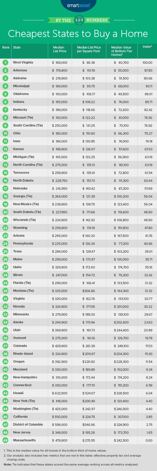 Cheapest States to Buy a Home -- SmartAsset Blog