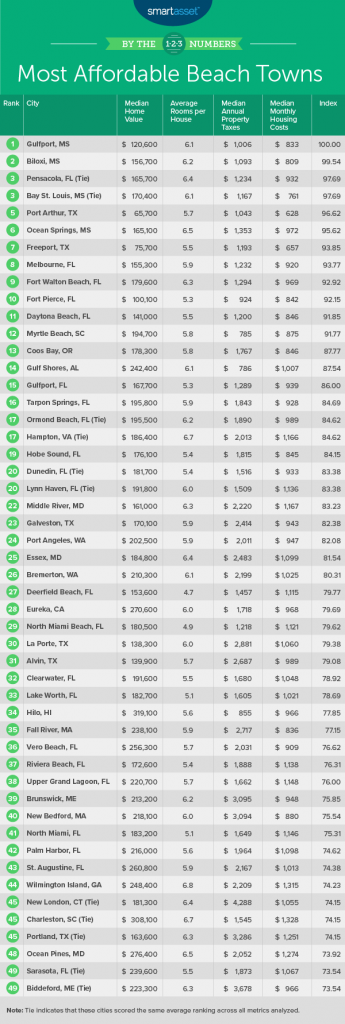 Most Affordable Beach Towns - 2020 Edition - SmartAsset