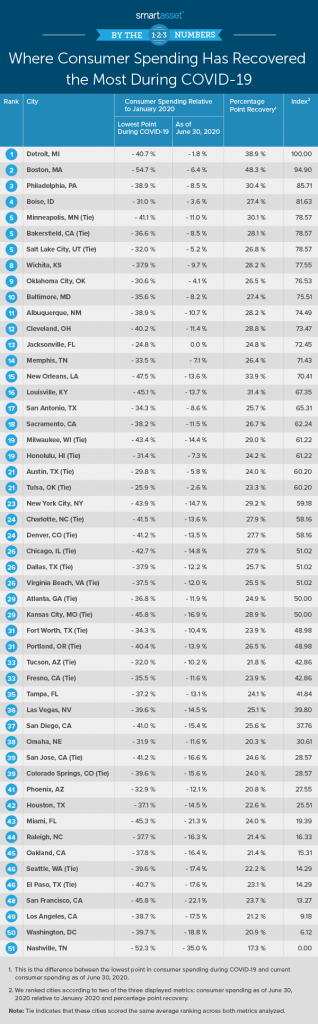 Consumer Spending During COVID-19 - 2020 Study - SmartAsset