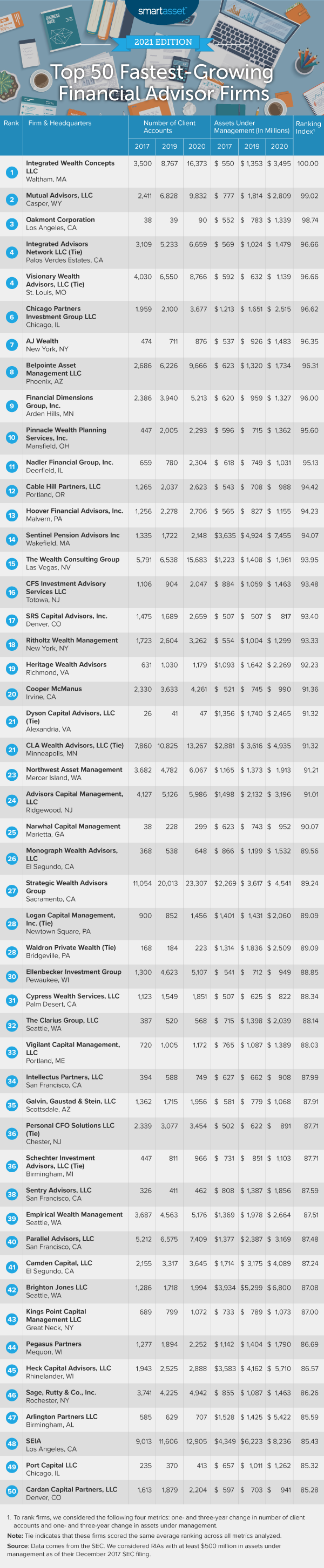 Top 50 Fastest-Growing Financial Advisor Firms - 2021 Edition - SmartAsset