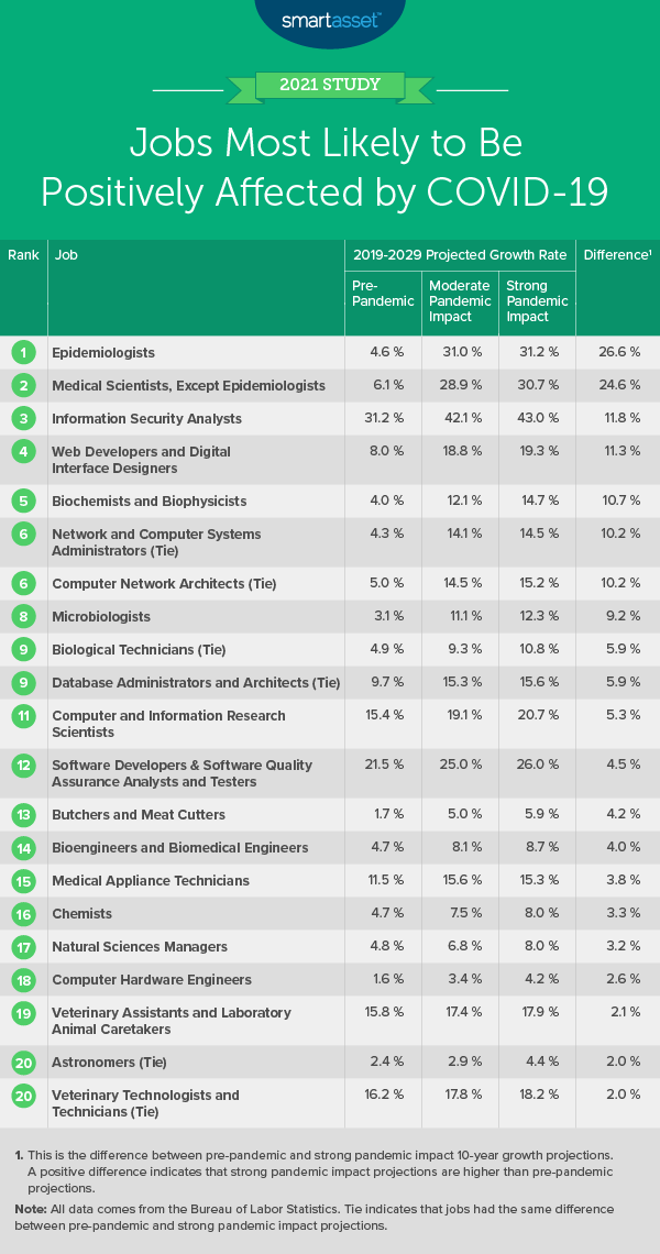 How COVID-19 Has Impacted Long-Term Job Growth - 2021 Study - SmartAsset