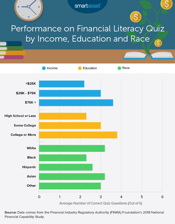 Where Americans Are Most and Least Financially Literate - 2021 Edition ...