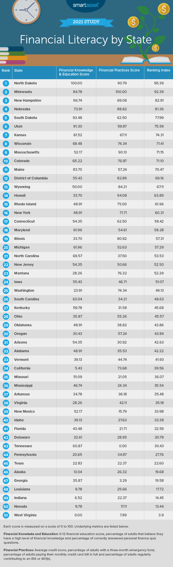 Where Americans Are Most and Least Financially Literate - 2021 Edition ...