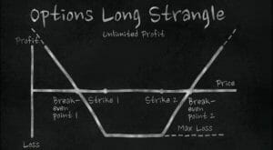 How Does a Strangle Option Work? - SmartAsset