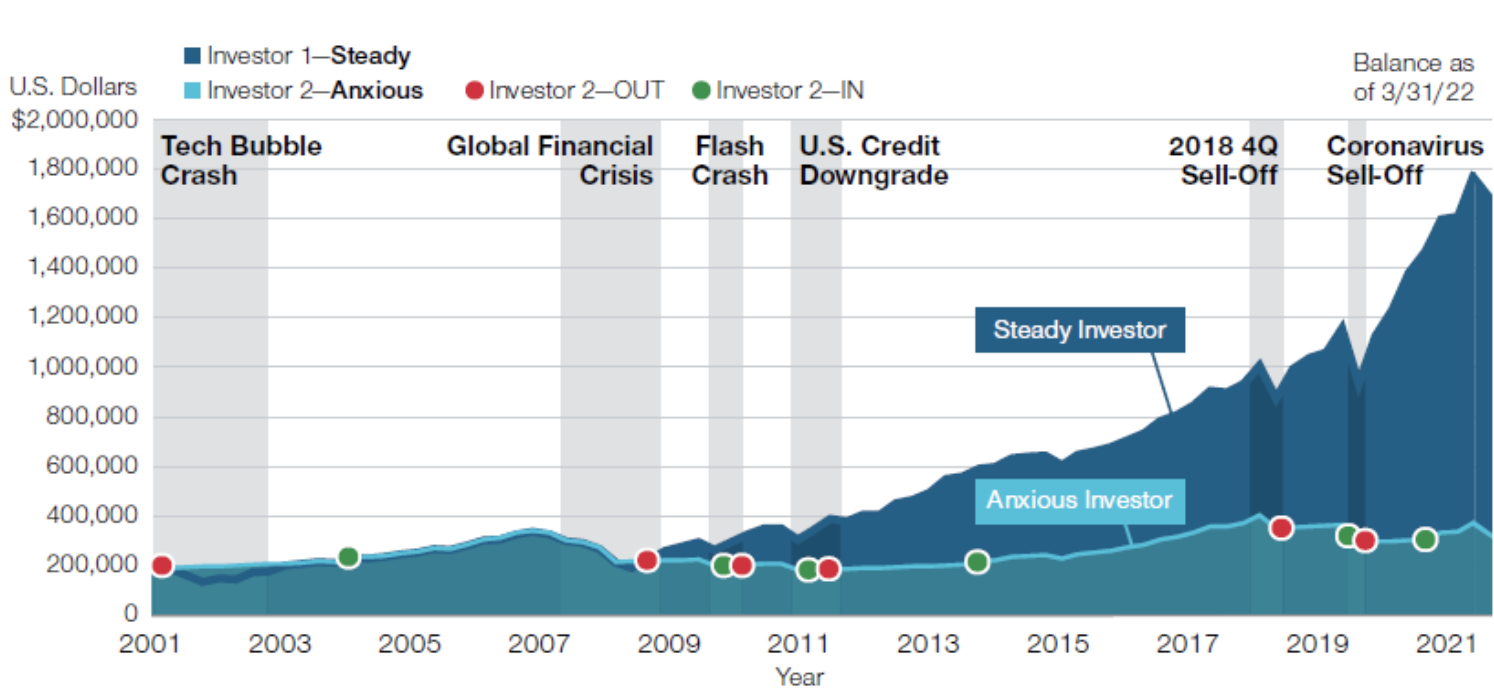 You Can’t Time the Market. Here’s What to Do During Market Volatility ...