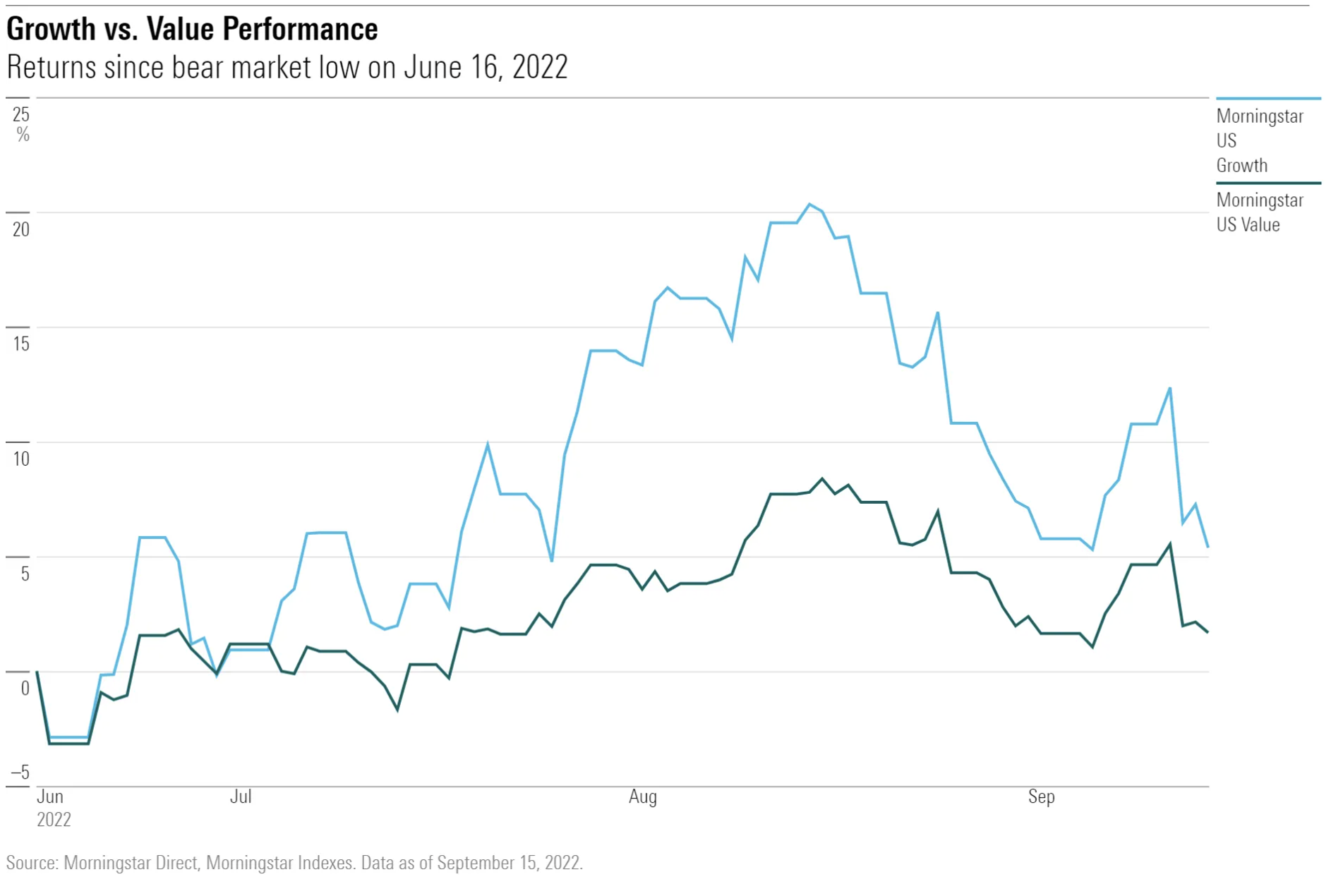 Morningstar Says Beta Is More Important Than Stock Value or Growth ...