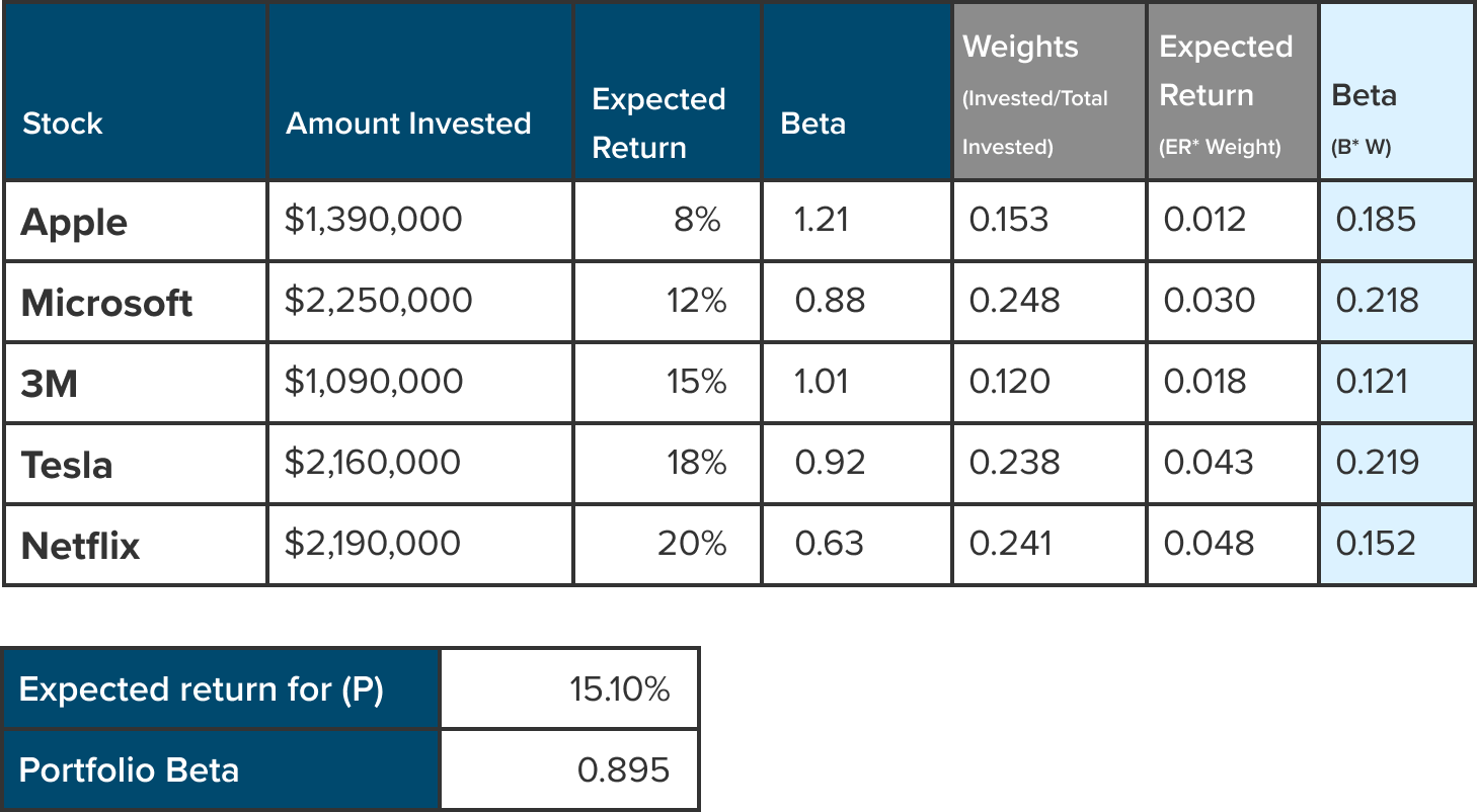 How to Calculate the Beta of a Portfolio - SmartAsset