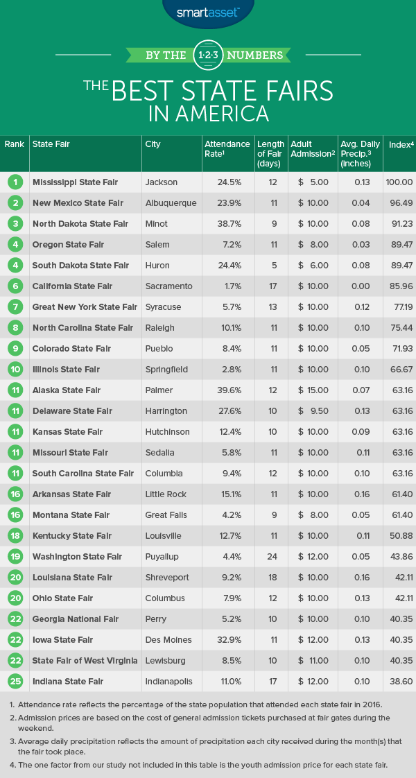 Best State Fairs in America - 2017 Edition - SmartAsset