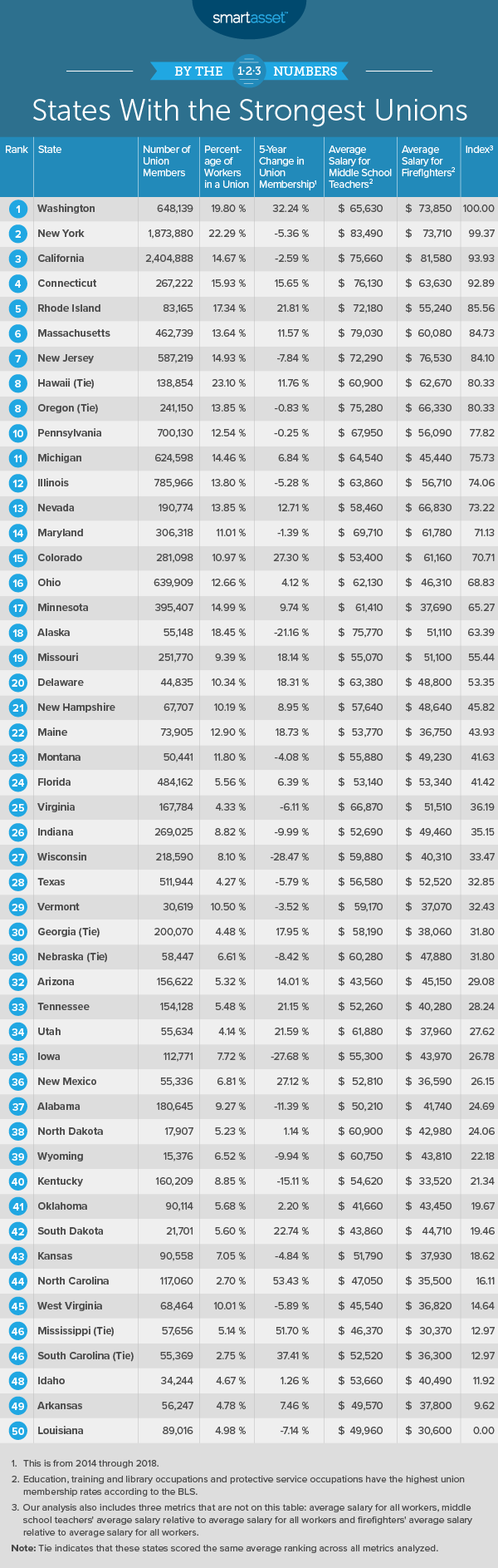 States With the Strongest Unions - 2019 Edition - SmartAsset
