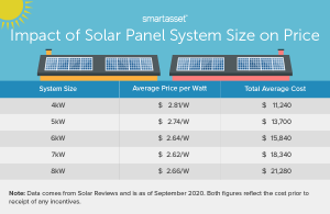 Are Solar Panels Worth It in 2020? - SmartAsset