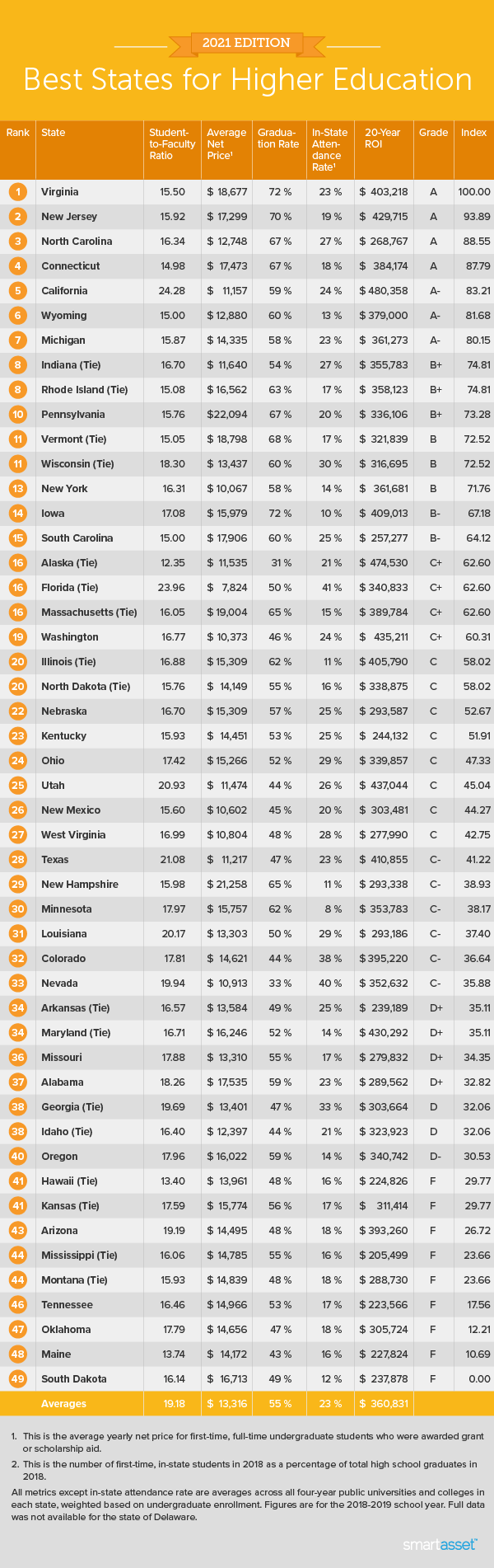 Top States for Higher Education – 2021 Edition