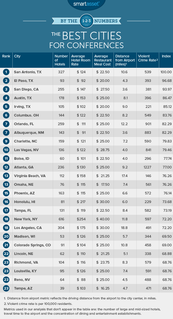 The Best Cities for Conferences in 2016 - SmartAsset