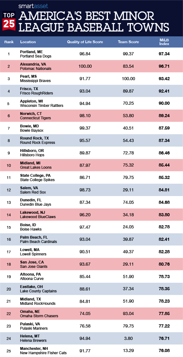 America's Best Minor League Baseball Towns of 2014 | SmartAsset