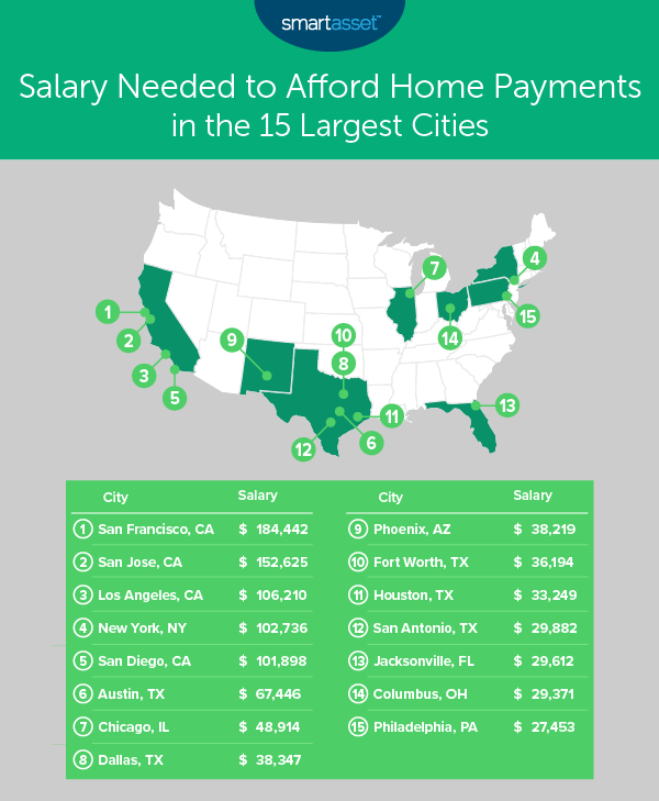 Salary Needed to Afford Home Payments in the 15 largest U.S. Cities ...