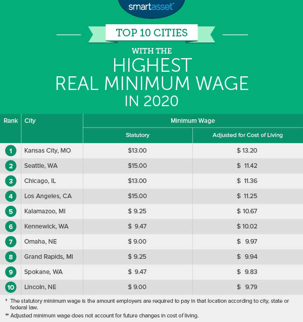The Cities with the Highest Real Minimum Wage - SmartAsset