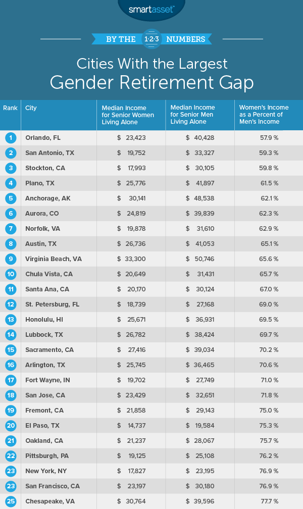 The Cities With the Largest Gender Retirement Gap - SmartAsset