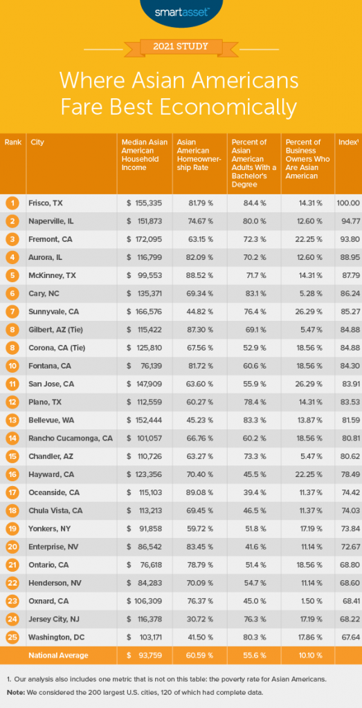 Where Asian Americans Fare Best Economically – 2021 Study | SmartAsset.com