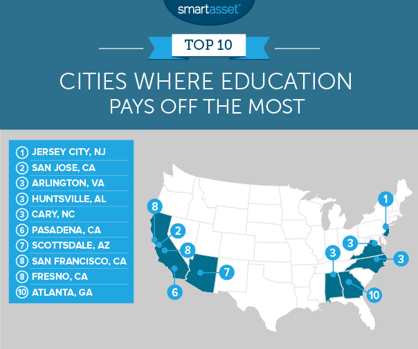 Cities Where Education Pays off the Most - SmartAsset