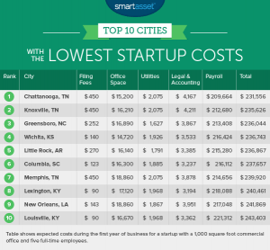 The Cities With the Lowest Startup Costs - 2017 Edition - SmartAsset