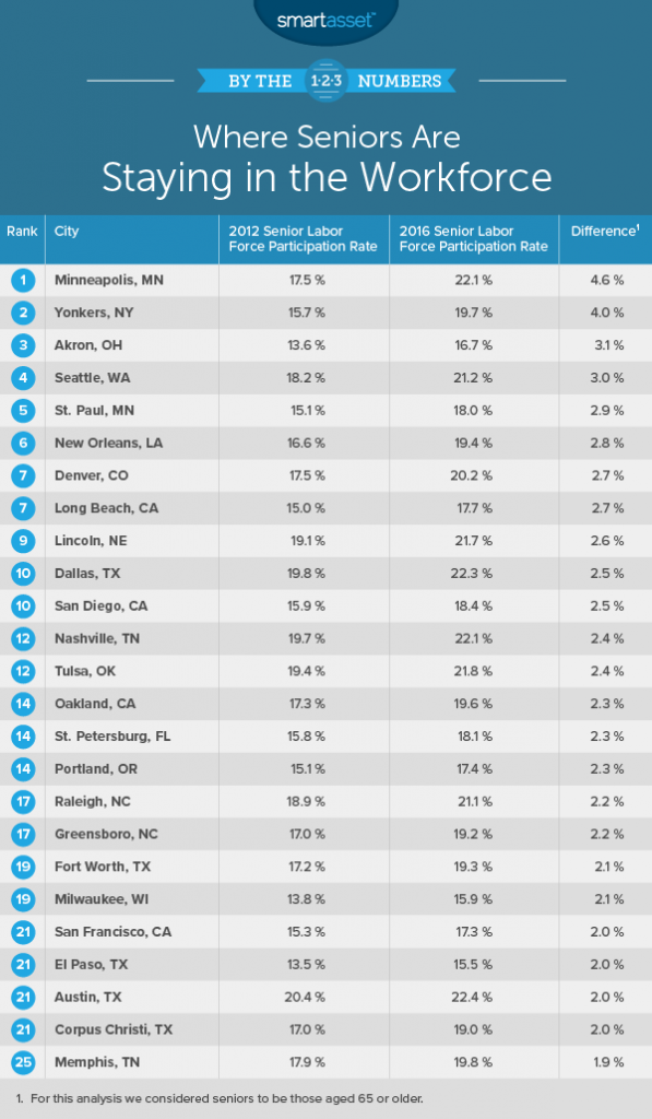 Where Seniors Are Staying in the Workforce - SmartAsset