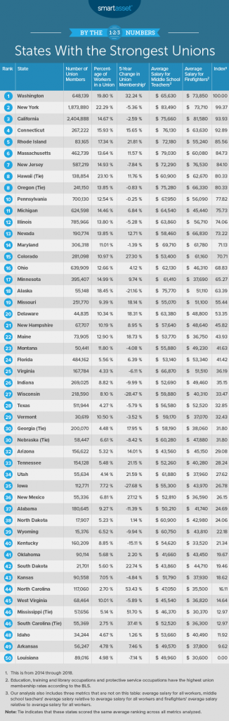 States With the Strongest Unions - 2019 Edition - SmartAsset