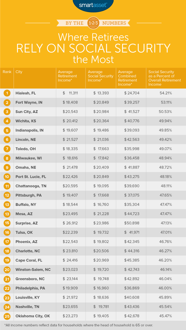 Where Retirees Rely on Social Security the Most - SmartAsset