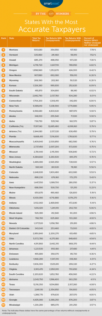 States With the Smartest Taxpayers: Where Taxpayers Overpay the Least ...