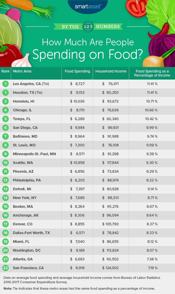 Places Where People Spend the Most on Food -- SmartAssset