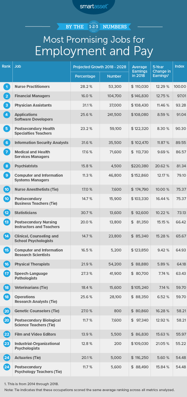 Most Promising Jobs for Employment and Pay - 2019 Edition - SmartAsset