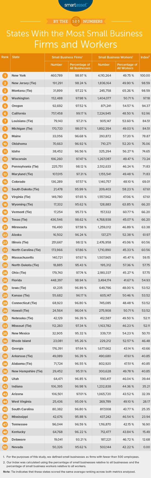 States With the Most Small Business Firms and Workers Workers - 2020 ...