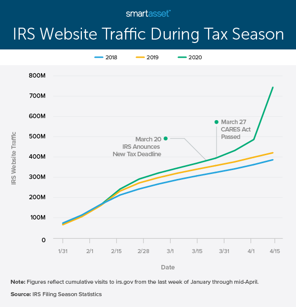 How Coronavirus Has Affected Tax Season - 2020 Study - SmartAsset