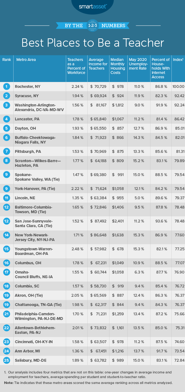 Best Places to Be a Teacher - 2020 Edition - SmartAsset