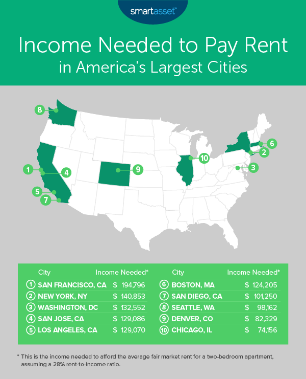Income Needed to Pay Rent in the Largest U.S. Cities - 2020 Edition ...