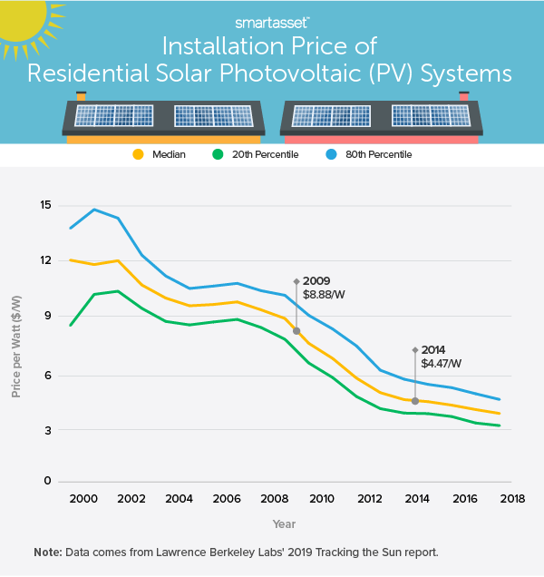 Are Solar Panels Worth It in 2020? - SmartAsset