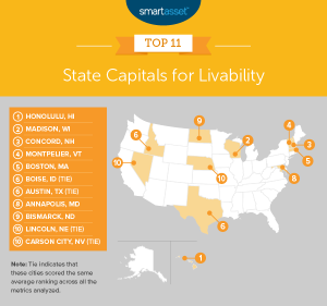 Best State Capitals to Live In – 2019 Edition -- SmartAsset