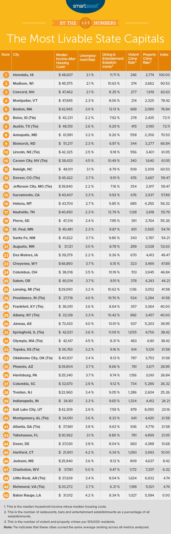 Best State Capitals to Live In – 2019 Edition -- SmartAsset