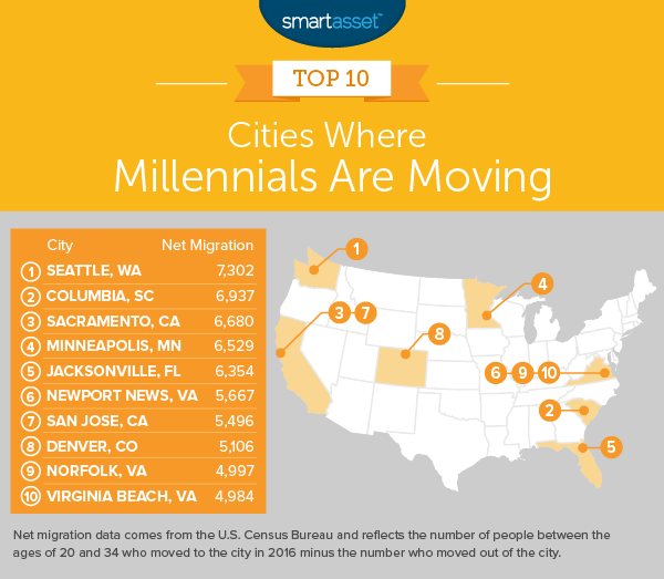 Where Are Millennials Moving 2018 Edition Smartasset
