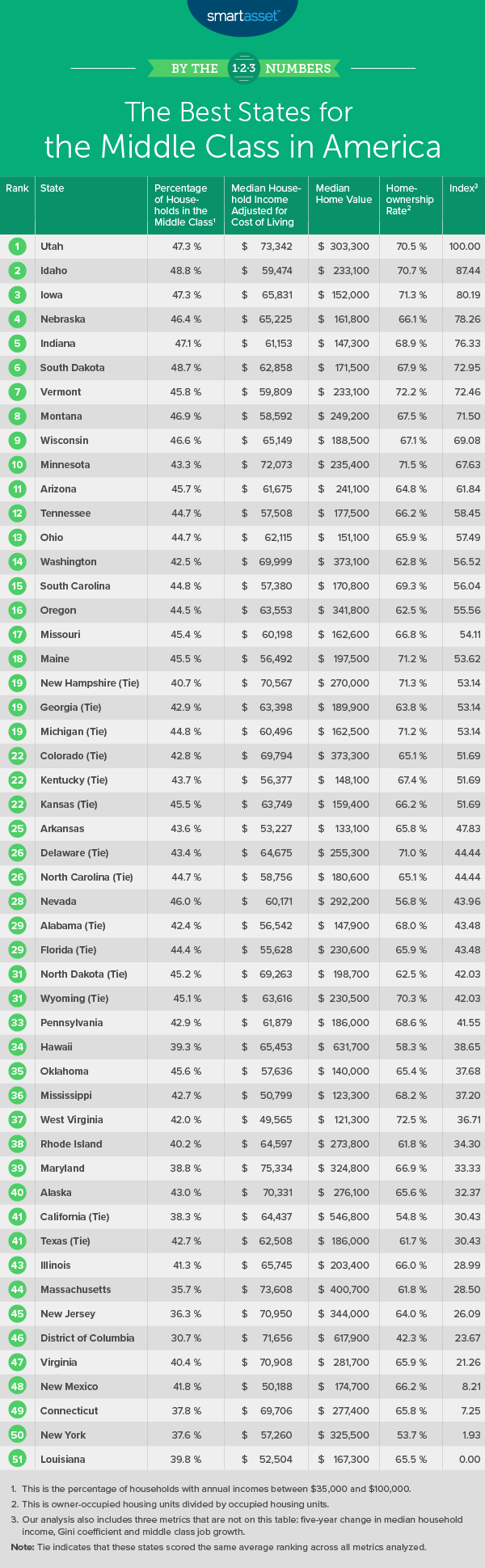 Best States for the Middle Class - 2019 Edition - SmartAsset