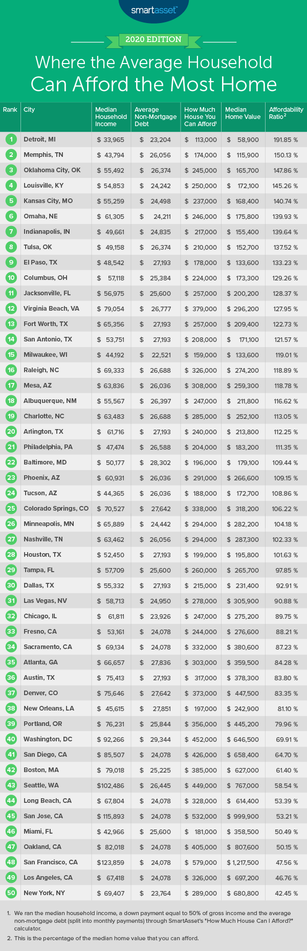 Where the Average Household Can Afford the Most and Least Home - 2020 ...