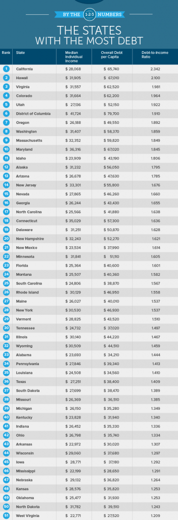 States With the Most Debt - SmartAsset