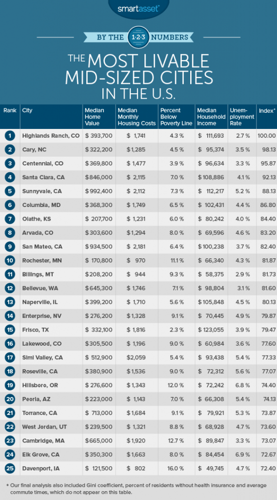 The Most Livable Mid-Sized Cities in the U.S. - SmartAsset