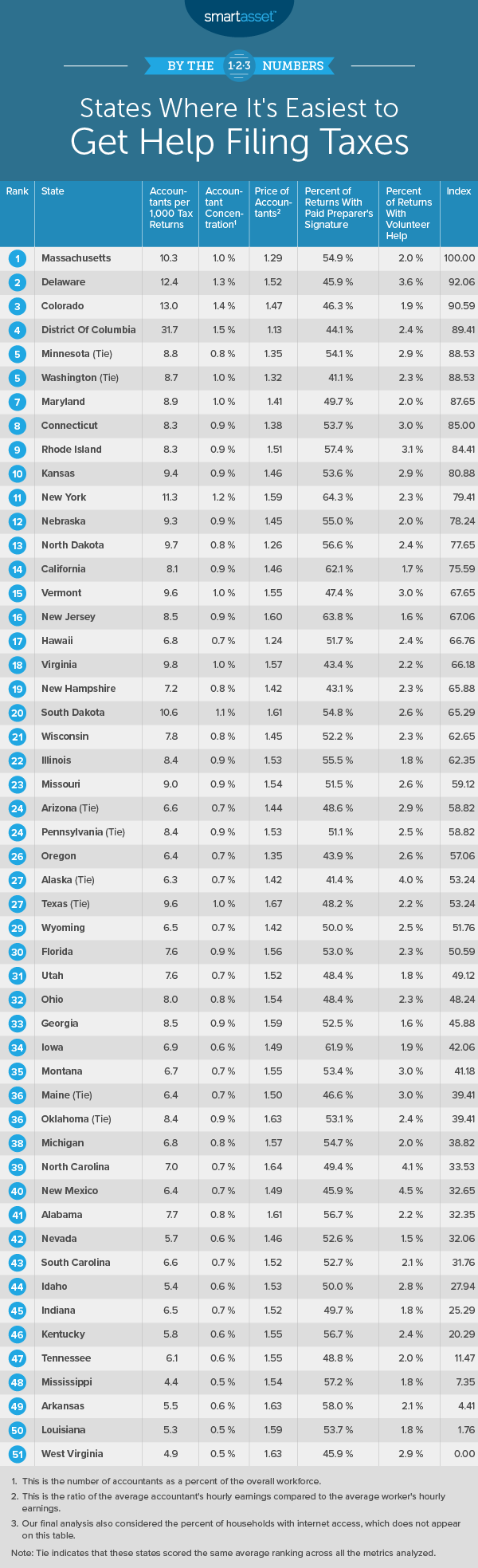 States Where It’s Easiest to Get Help Filing Taxes - 2019 Edition ...