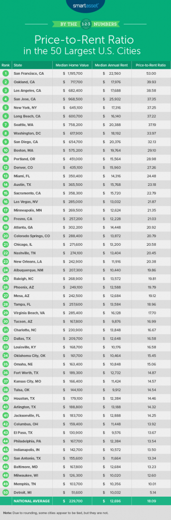 Price-to-Rent Ratio in the 50 Largest U.S. Cities - 2020 Edition ...