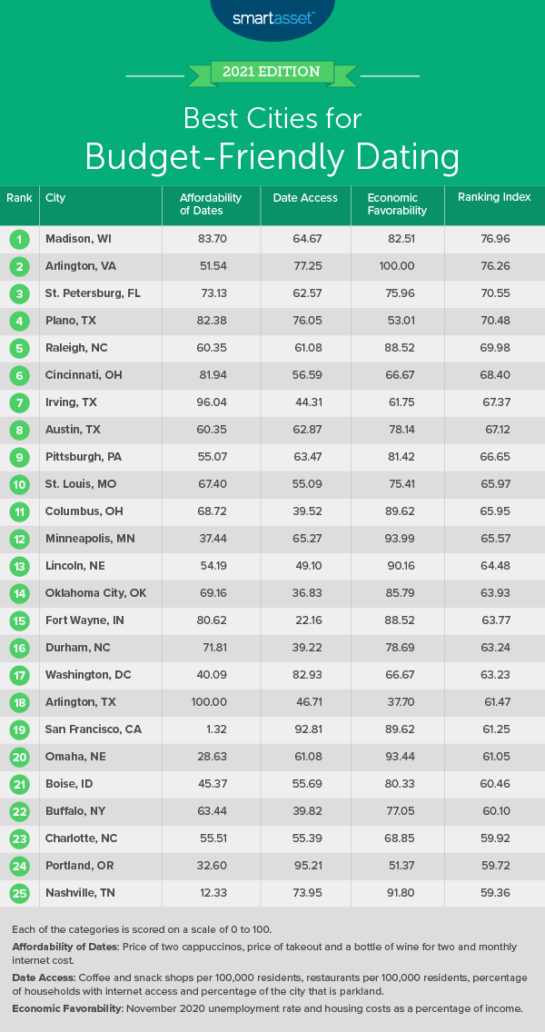 Best Cities for Budget-Friendly Dating – 2021 Edition