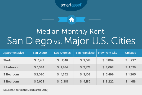 The Cost of Living in San Diego - SmartAsset