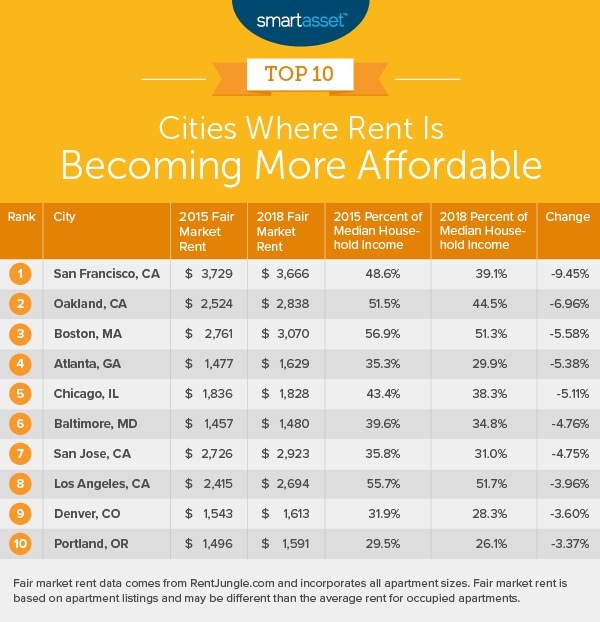 Where Rent Is Becoming More and Less Affordable - 2019 Edition